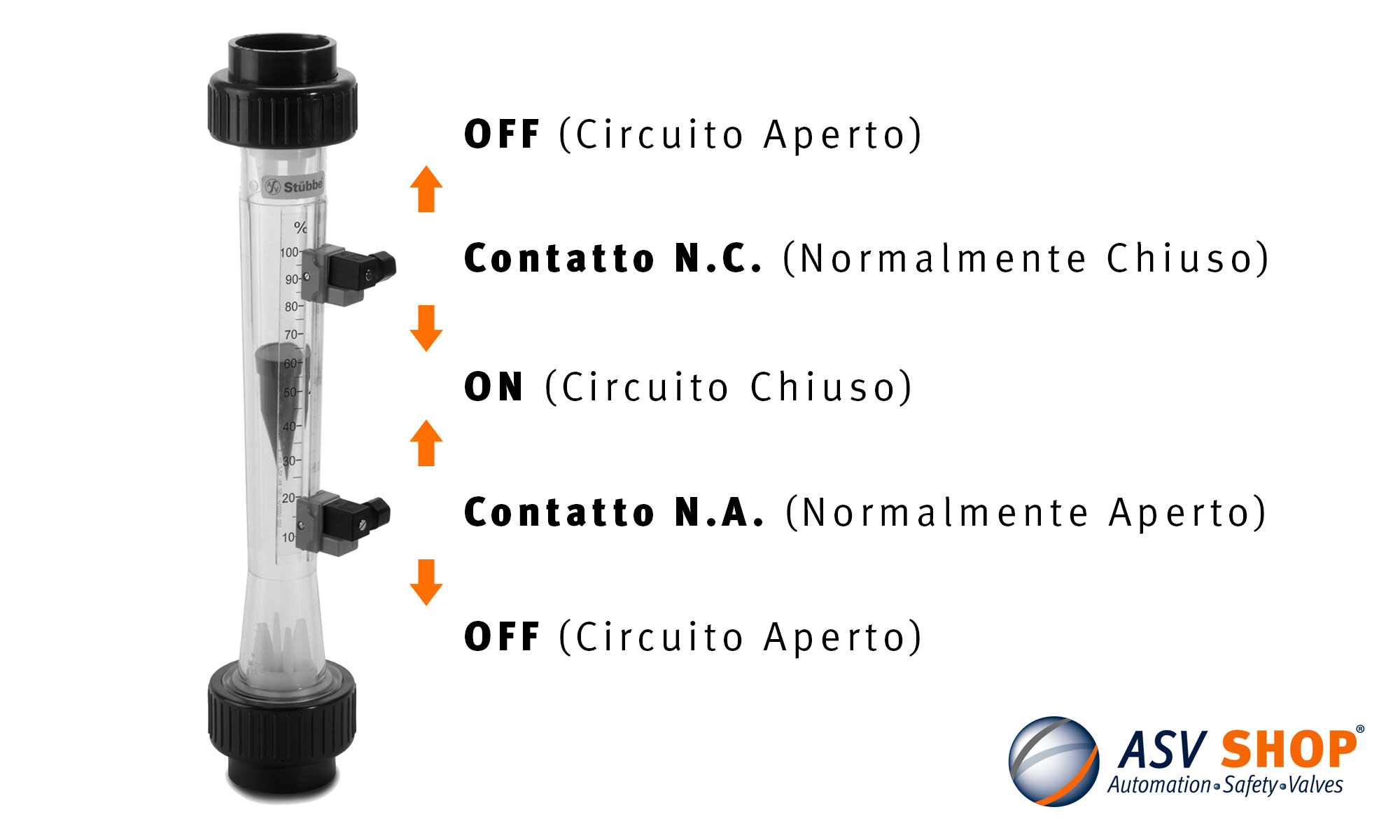 Come funzionano i flussimetri: contatti elettrici normalmente aperti/chiusi