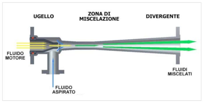 Funzionamento e applicazioni degli eiettori - ASV Shop