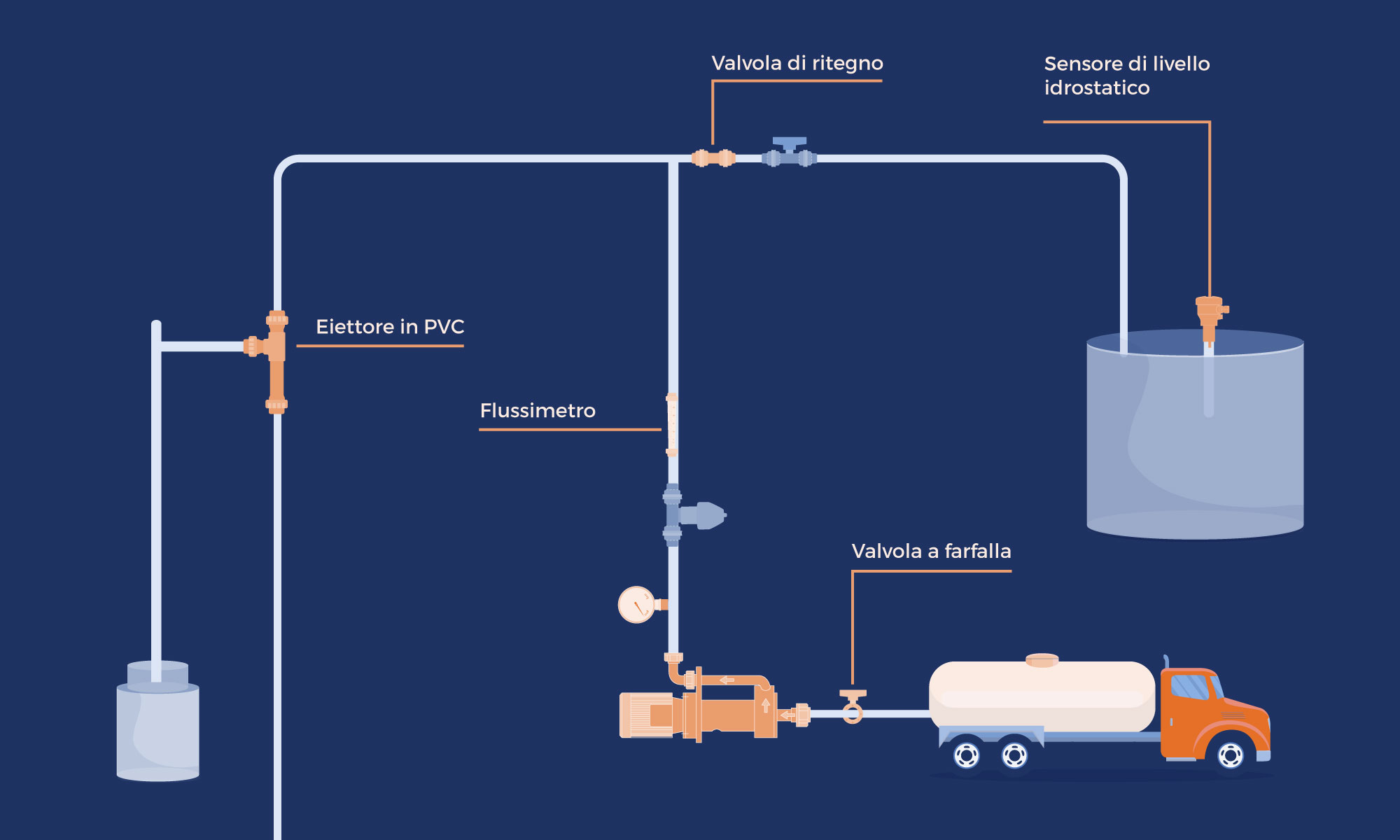 Schema di impianto di Riempimento serbatoi - ASV Shop