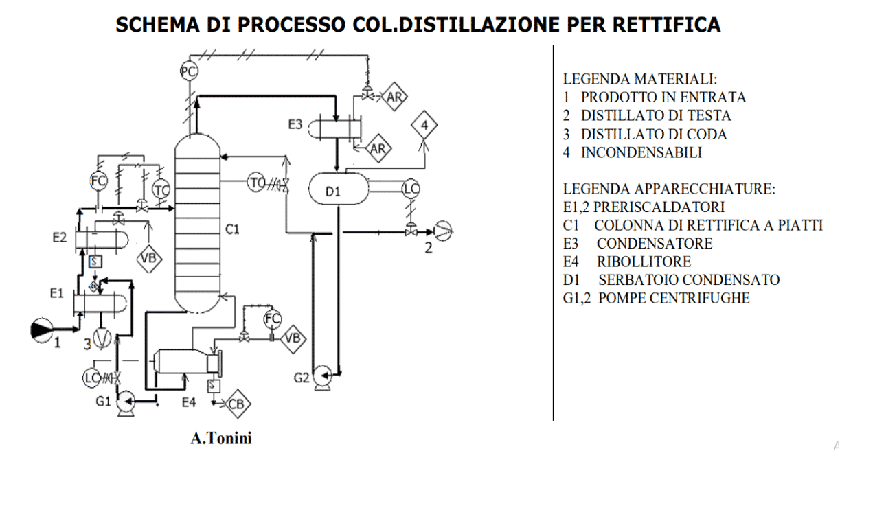 processo di distillazione